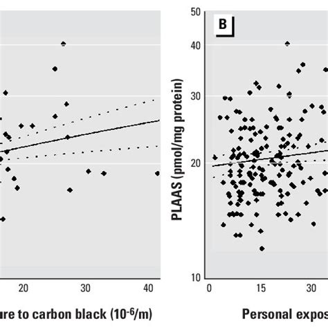Relationships Between 2 Aminoadipic Semialdehyde In Plasma Proteins And