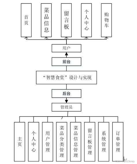 基于springboot的 智慧食堂”设计与实现（源码等）智慧食堂源码 Csdn博客