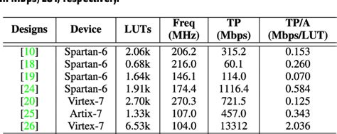 table 1 from evaluating ascon hardware on 7 series fpga devices