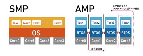 Smpとamp マルチコアプロセッサの特徴について解説 クミコミ