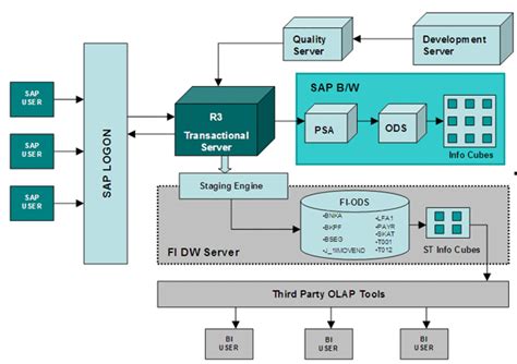 Sap Extractor At Sapphire Infocom Ahmedabad
