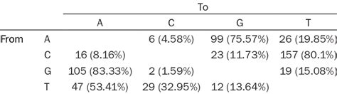 Frequency Of Transition And Transversion Mutations Download