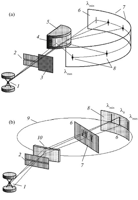 Schemes Of A A Spectrograph With A Convex Crystal And B Cauchois