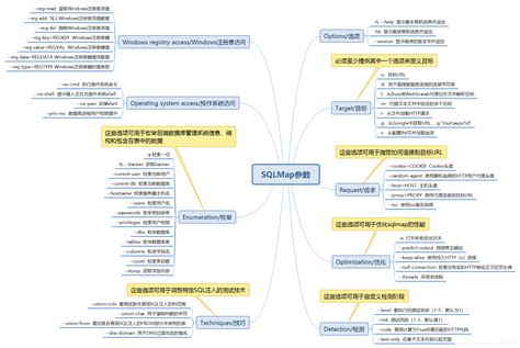 注入工具 Sqlmap常用注入工具 Csdn博客
