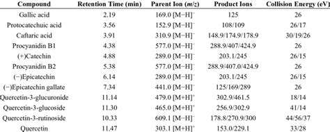 lc ms ms analytical parameters download table
