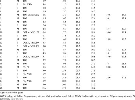 subject characteristics subject number sex diagnoses age at initial