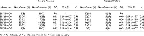 conditional logistic regression to compare genotype combinations to the