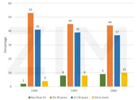 Band 6 The Bar Chart Gives Information About The Phone Usage Among Different Age Groups In A