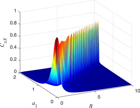 The Three Dimensional Surface Of The Cross Correlation Coefficient Cxx