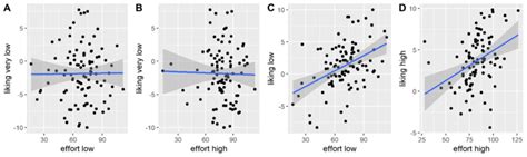 Fig S3 Correlation Between Individuals Averaged Effort Exerted To