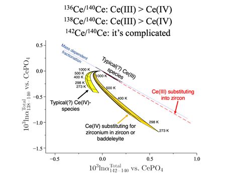 Issue Nuclear Volume And Mass Dependent Fractionation Of Cerium Isotopes Geochemical Journal