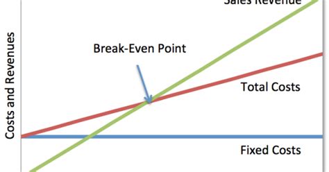 Break Even Break Even Point BEP Project Management Small Business Guide