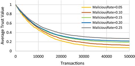 Success Rate In Detecting Malicious Nodes When Honesty Is Used
