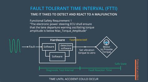 CarND Functional Safety Project
