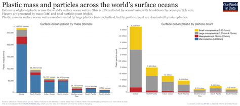 Plastic Pollution Our World In Data