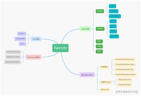 Retrofit Source Code Interpretation Moment For Technology