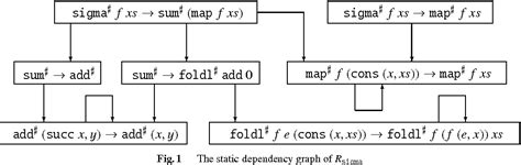 figure 1 from static dependency pair method in rewriting systems for