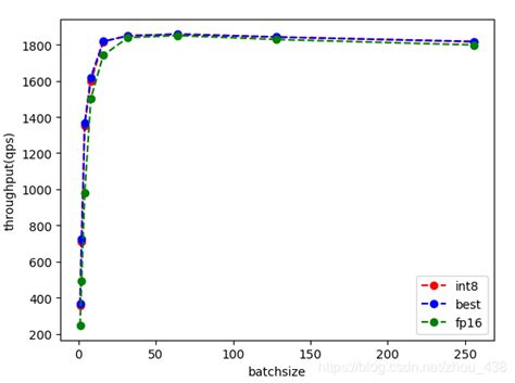 Tensorrt在不同batchsize下的性能对比tensorrt 推理时batchsize只能为1 Csdn博客