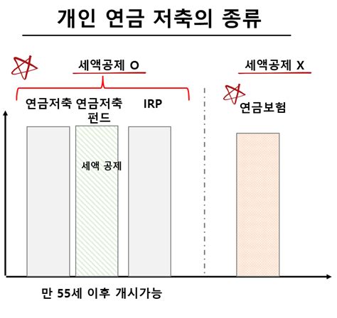두가지 용도로 사용되는 Irp계좌의 개념 정리 및 합리적 활용방법