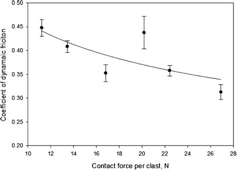 Coefficients Of Dynamic Friction Measured In Rock Friction Experiments