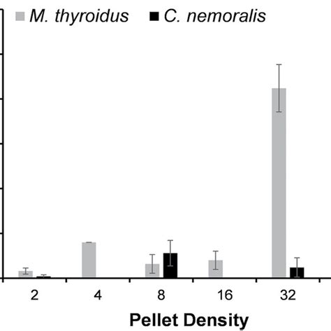 Mean ± Se Pellets Eaten In Joint Foraging Experiments Across