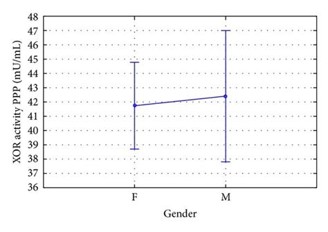 based on the anova analysis of healthy volunteers between sex and