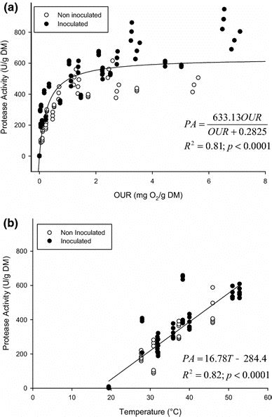 Relation Between The Our Or Temperature And Protease Activities