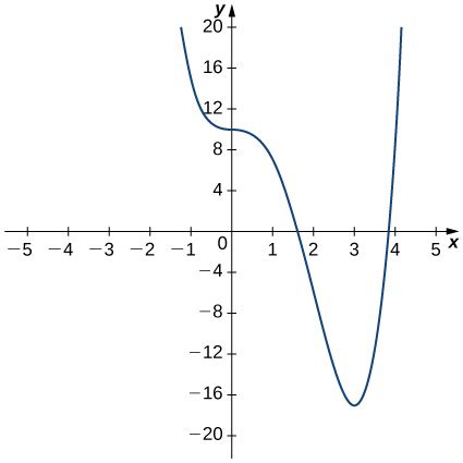 The Derivative As A Function Calculus Volume