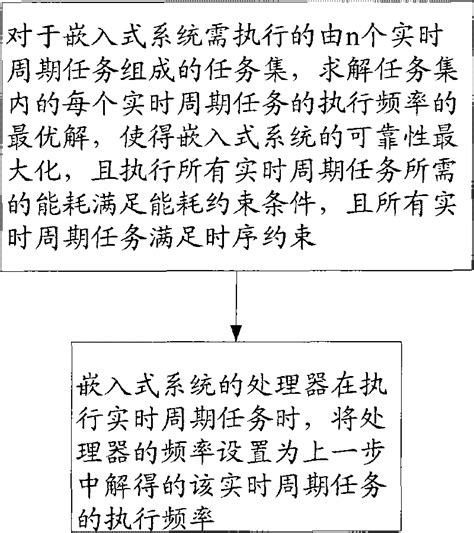 Embedded System Energy Consumption Management Method Eureka Patsnap