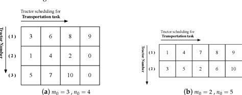 Figure 1 From The Inland Container Transportation Problem With Separation Mode Considering
