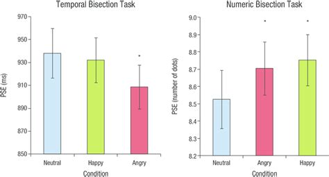 Point Of Subjective Equality Pse As A Function Of Emotion Condition Download Scientific