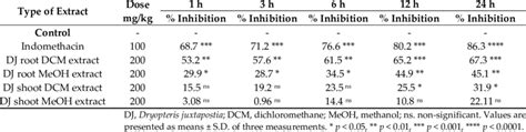 Formaldehyde Induced Edema In Mouse Hind Paw Download Scientific Diagram