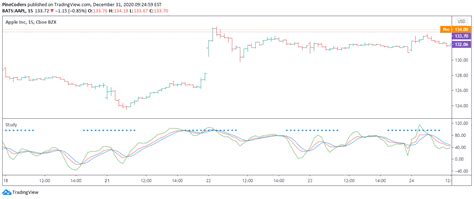 Finance Pinescript How To Get Highest Lowest Sma Excluding