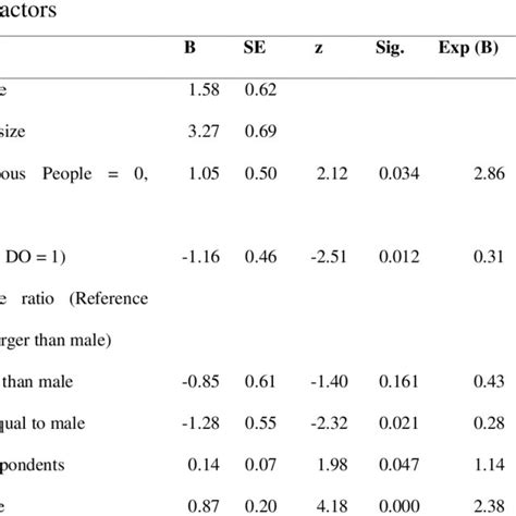 Ordinal Regression With A Logit Link Of Operational Farm Size Against