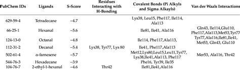 Docking Score And Molecular Docking Results Of Particular Ligands Download Scientific Diagram