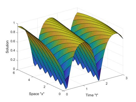 a 3d plot of equations 19 and 20 with σ 0 download scientific