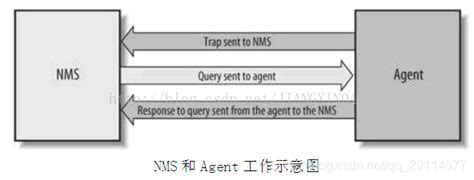 利用snmp获取h3c交换机端口信息snmp Mib 获取端口功率 Csdn博客
