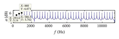 The Time Domain And Frequency Domain Graphs Of Vibration Acceleration
