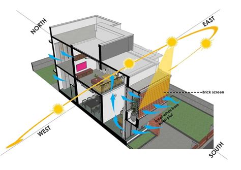 Sun Path Daigram Architecture Blog