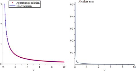 The Comparison Of The Exact And Approximate Solutions Left The