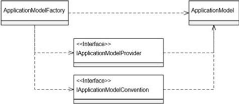 ASP NET Core MVC应用模型的构建 应用的蓝图 Artech 博客园
