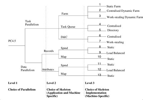C45 Parallelisation Option Tree Download Scientific Diagram