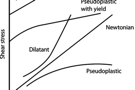 Factors Influencing Slurry Rheology