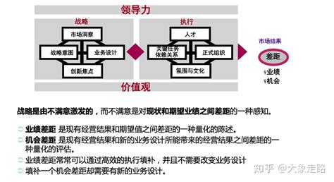 战略与执行 Ibm业务领导力模型（blm） 知乎