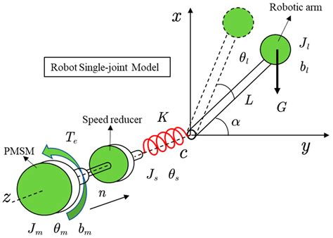 Sensors Free Full Text Vibration Prediction Of The Robotic Arm