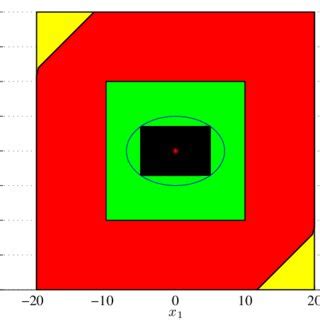 Sets For A 2nd Order LTI System Using Matlab Invariant Set Toolbox And Download Scientific