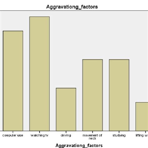 Aggravating Factors Download Scientific Diagram