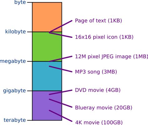 TenMinuteTutor Units Of Storage