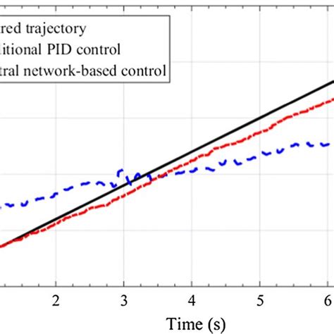 Trajectory Tracking Results Of Neutral Network Based Control Vs Pid