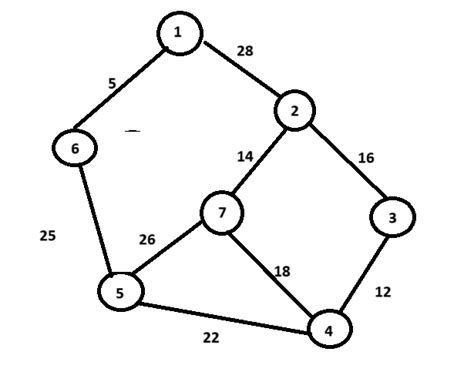 Kruskals Algorithm Minimum Spanning Tree Disjoint Set Data Structure